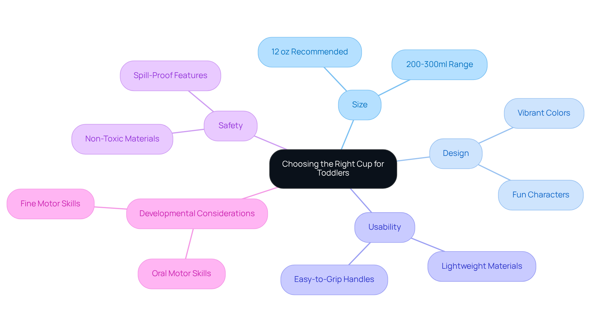 This mindmap shows the important factors to consider when choosing a cup for toddlers. Each branch represents a different aspect, helping you understand how they all contribute to encouraging healthy drinking habits. This mindmap shows the important factors to consider when choosing a cup for toddlers. Each branch represents a different aspect, helping you understand how they all contribute to encouraging healthy drinking habits.