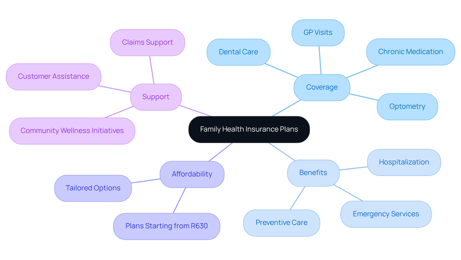 The center of the mindmap shows the main topic of Family Health Insurance Plans. Each branch represents a key area of coverage, benefits, affordability, and support, helping you see how these elements connect. The center of the mindmap shows the main topic of Family Health Insurance Plans. Each branch represents a key area of coverage, benefits, affordability, and support, helping you see how these elements connect.