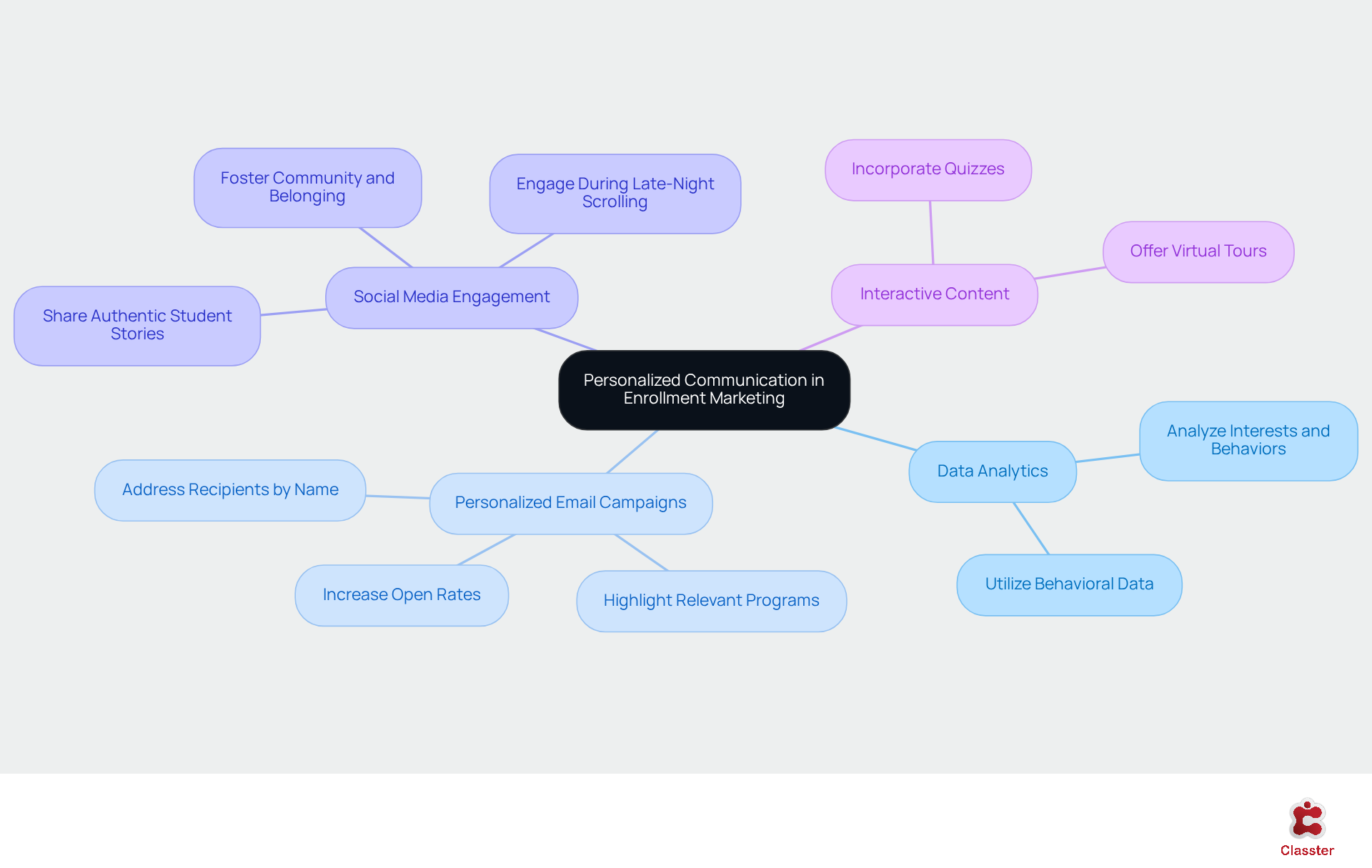 The center represents the main theme of personalized communication. Each branch shows a different strategy, and the sub-branches provide specific actions to take. This layout helps you see how all these strategies connect to the goal of enhancing student engagement.