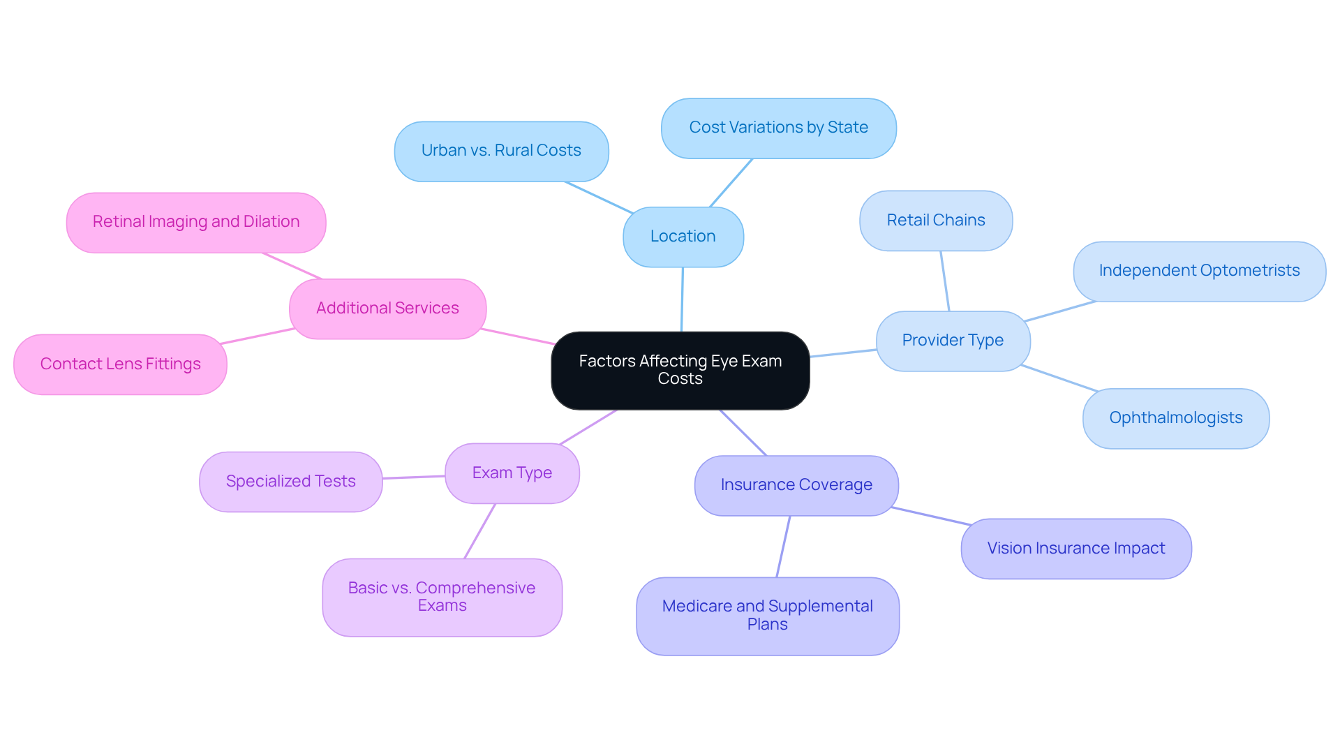 This mindmap illustrates the various factors that can affect the cost of eye exams. Each branch represents a different factor, and the sub-branches provide more details about how these factors influence expenses. Follow the branches to understand how each element contributes to the overall cost of eye care.