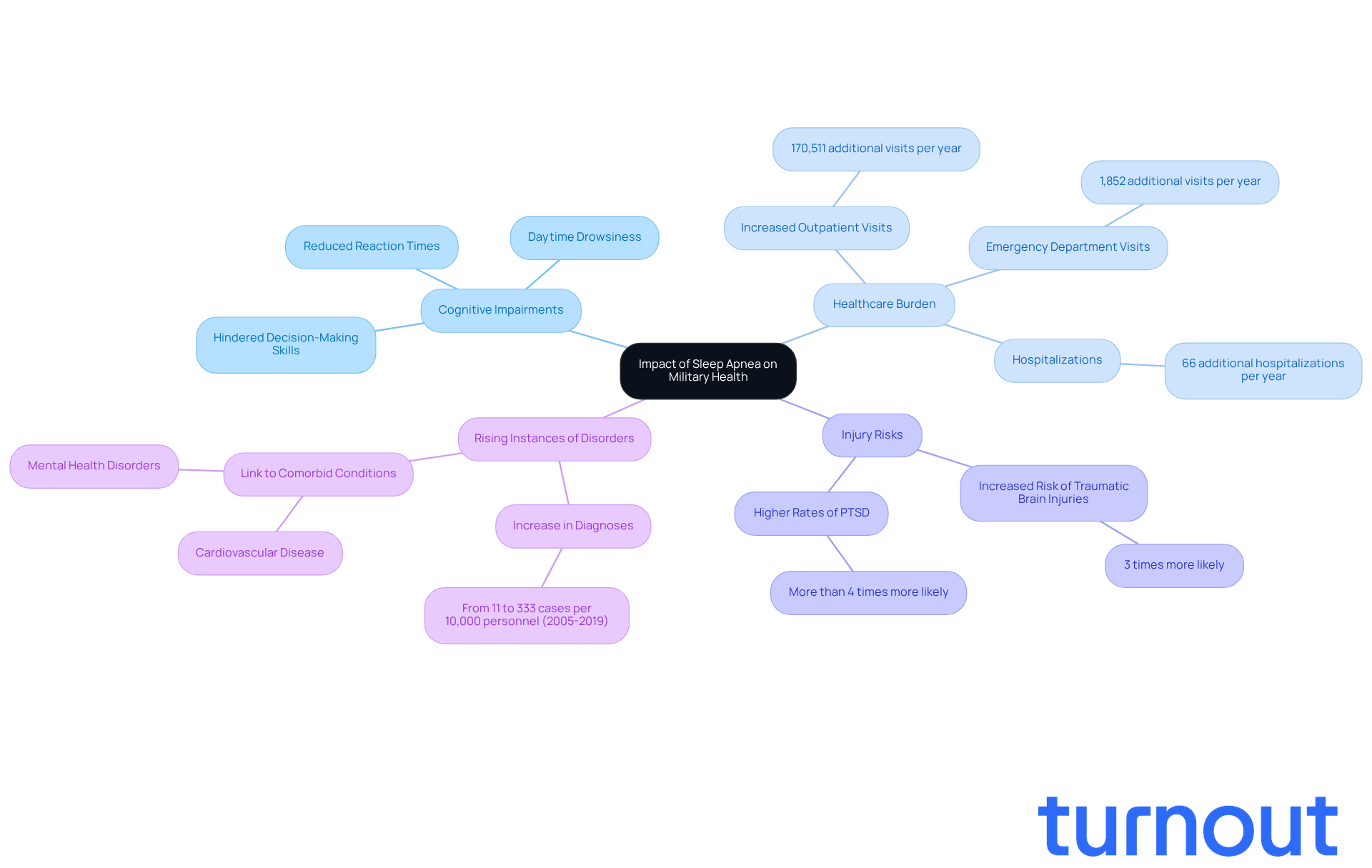 The central node represents the main issue, while the branches show different areas affected by sleep apnea. Each sub-branch provides more detail on specific impacts, helping you see the bigger picture of how sleep disorders affect military readiness.