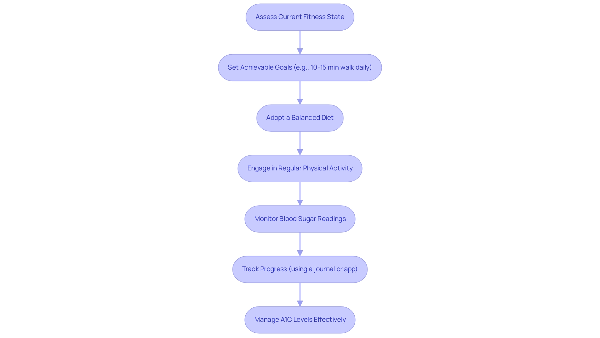 Each box represents a recommended action to lower A1C levels, with arrows indicating the flow of steps in the management process.