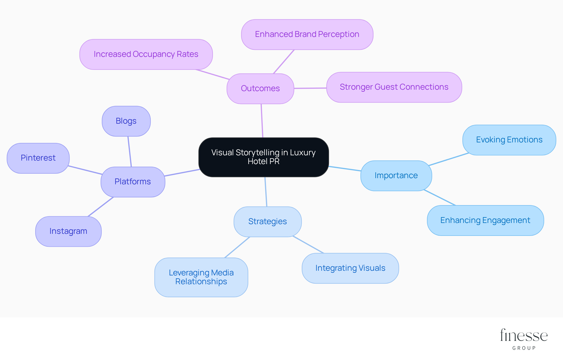 The central idea of visual storytelling branches into various aspects of PR strategies, showing how each component contributes to enhancing guest engagement and brand perception.