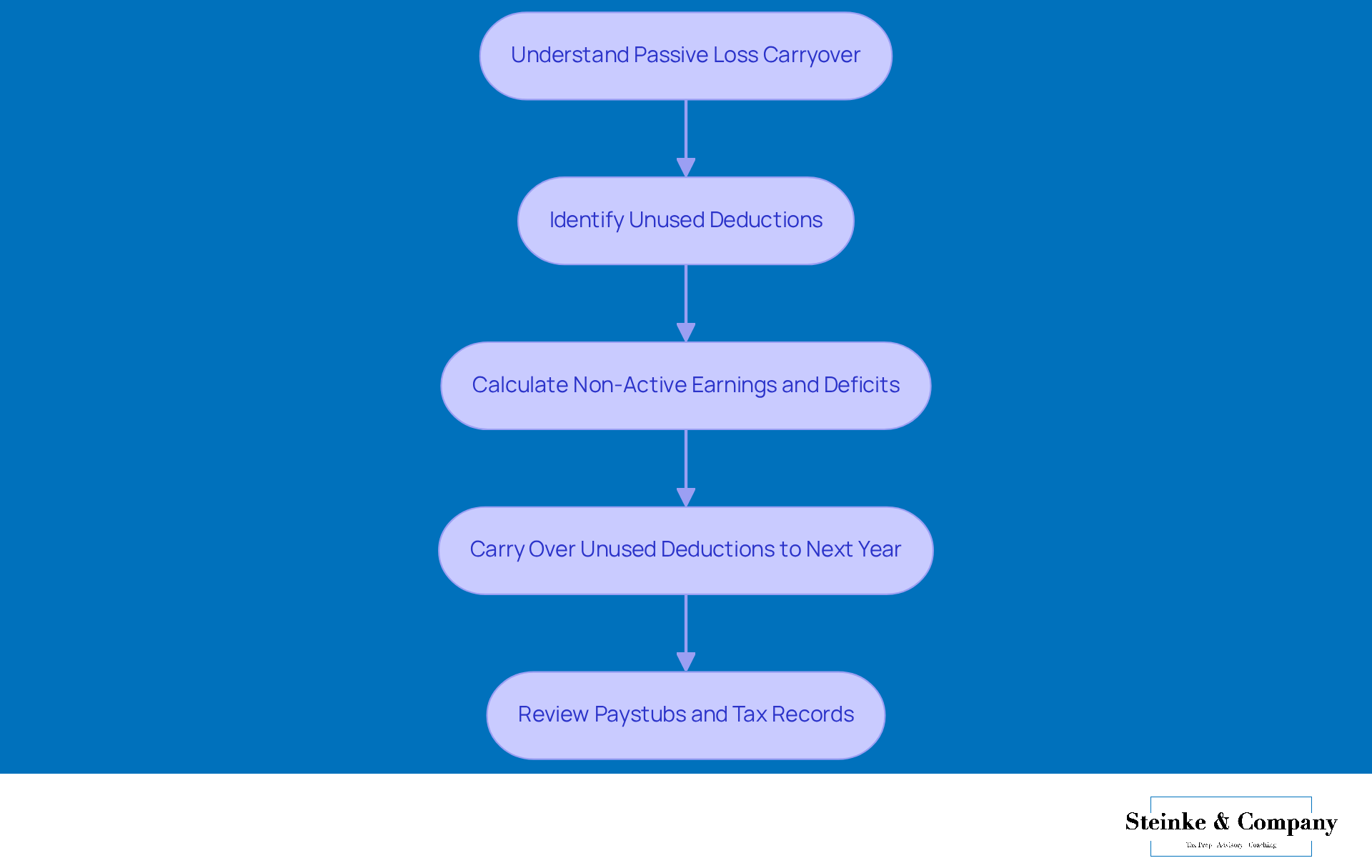 Follow the arrows to see how to effectively manage your passive loss carryover. Each step guides you through understanding, calculating, and applying your unused deductions for tax savings. Follow the arrows to see how to effectively manage your passive loss carryover. Each step guides you through understanding, calculating, and applying your unused deductions for tax savings.