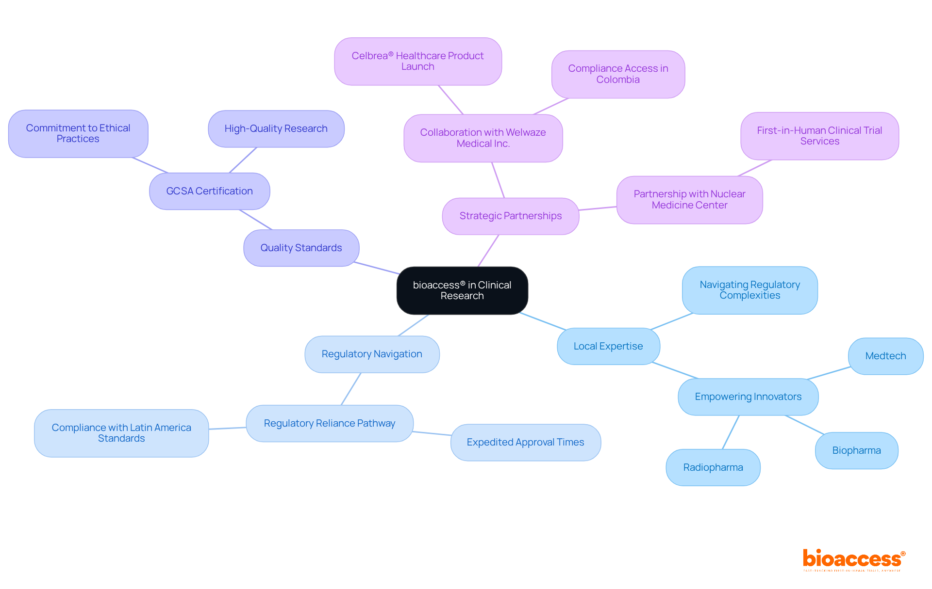 The central node represents bioaccess®'s role, while the branches show different aspects of their services and strengths. Each branch connects to specific details that illustrate how bioaccess® supports clinical research in Latin America.
