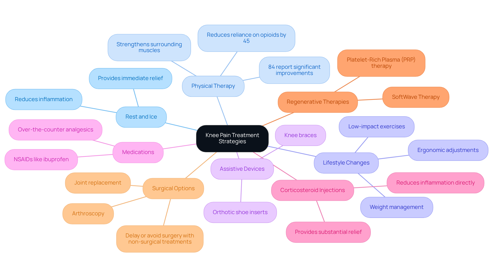 This mindmap shows various strategies to relieve knee pain. Start at the center with the main topic, then follow the branches to explore different treatment options. Each branch represents a category of treatment, and you can see key points about each one. It's a great way to understand how to tackle knee pain effectively! This mindmap shows various strategies to relieve knee pain. Start at the center with the main topic, then follow the branches to explore different treatment options. Each branch represents a category of treatment, and you can see key points about each one. It's a great way to understand how to tackle knee pain effectively!