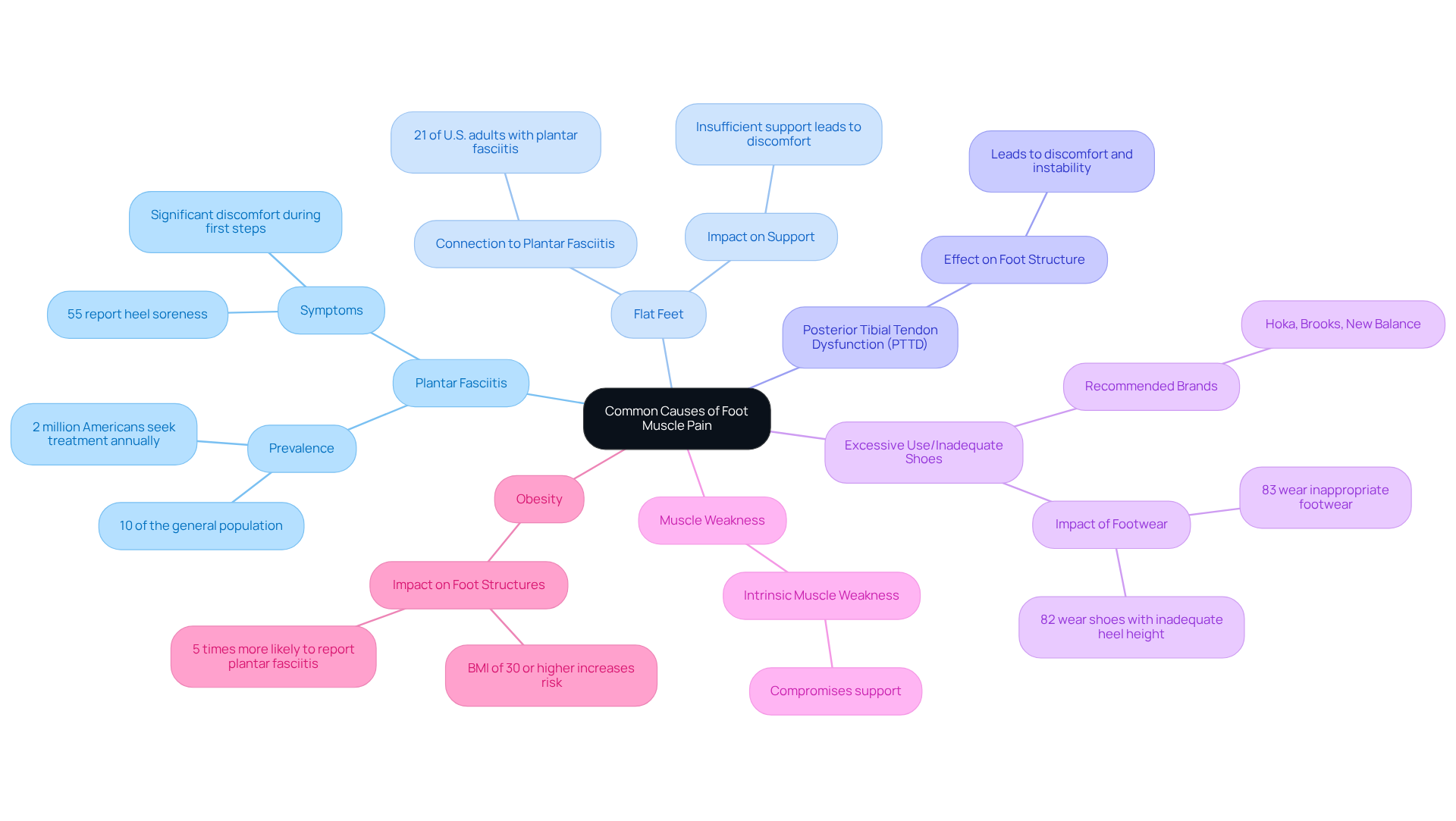 This mindmap starts with the main topic in the center and branches out to show different causes of foot muscle pain. Each branch represents a specific cause, and the sub-branches provide more information or statistics about that cause. This layout helps you see how each factor contributes to foot discomfort.