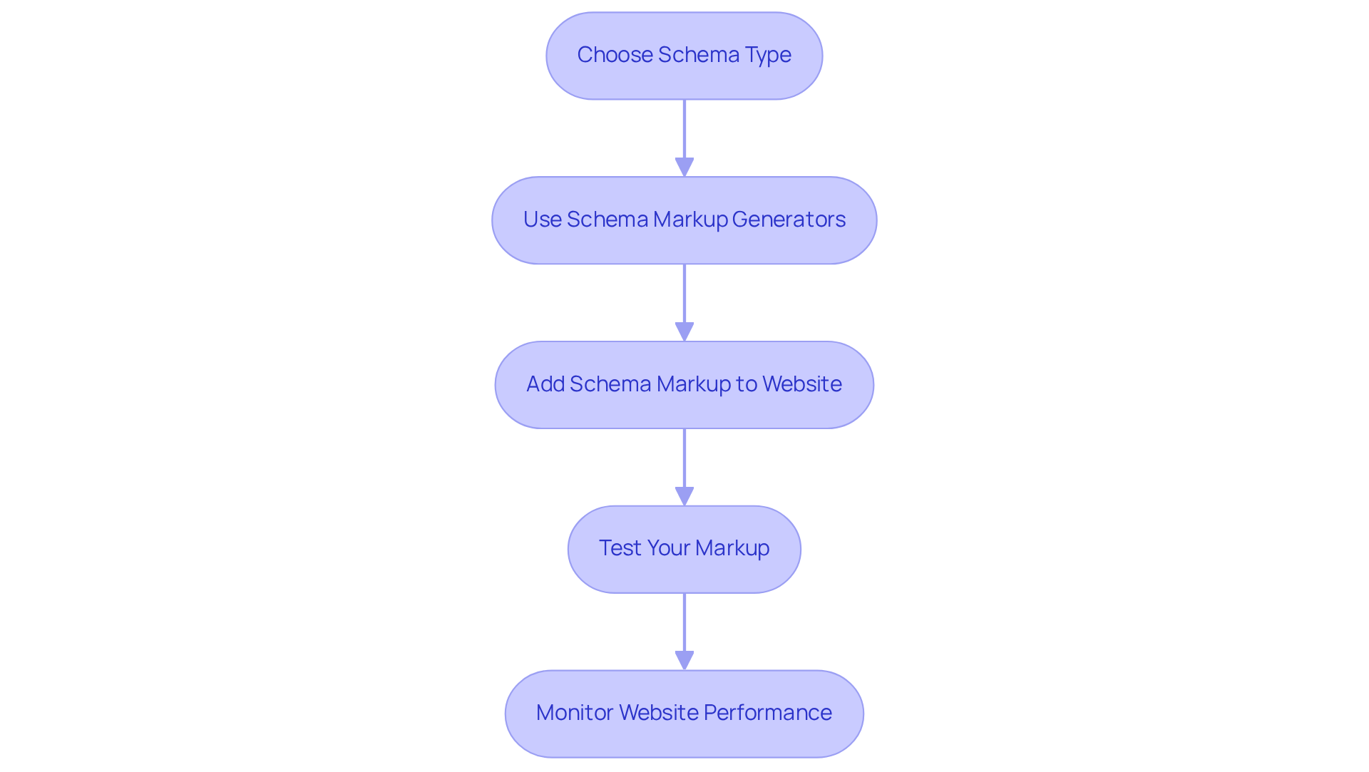Each box represents a step in the process of implementing schema markup. Follow the arrows to see how to move from choosing the right schema to monitoring your website's performance after implementation.