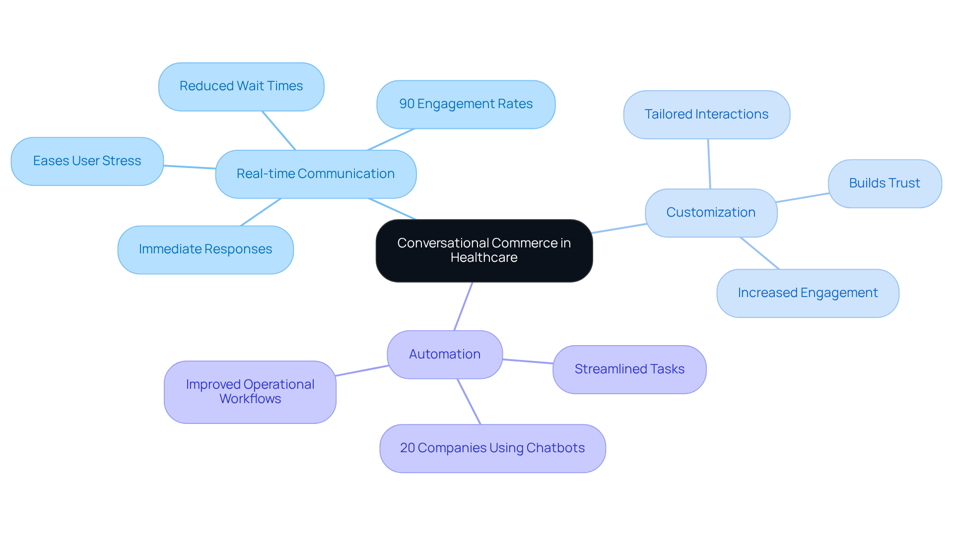 The central node represents the main topic, while the branches show key components that enhance client interactions. Each sub-branch provides additional details or statistics, helping you understand how these elements contribute to effective communication in healthcare.
