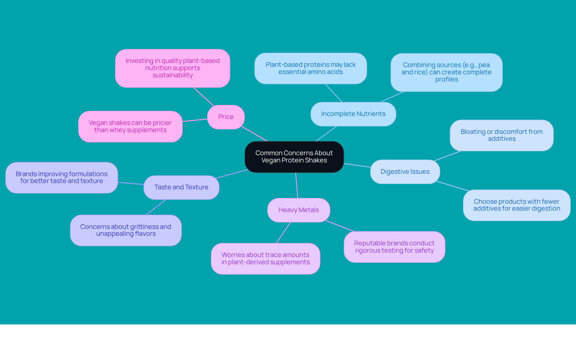 The center represents the main topic, while each branch shows a specific concern. Follow the branches to see explanations and solutions for each issue, helping you make informed choices about vegan protein shakes. The center represents the main topic, while each branch shows a specific concern. Follow the branches to see explanations and solutions for each issue, helping you make informed choices about vegan protein shakes.