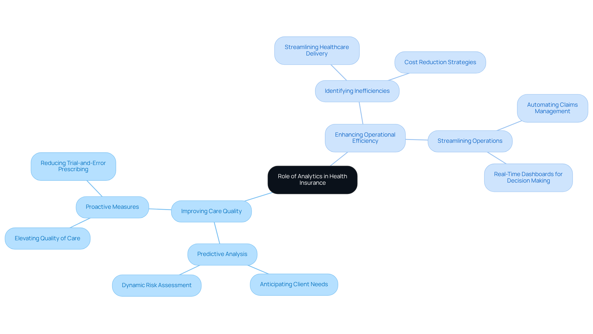 The central node represents the overall theme, while the branches show how analytics contributes to both improving care and enhancing efficiency. Each sub-branch provides specific examples of how analytics is applied.