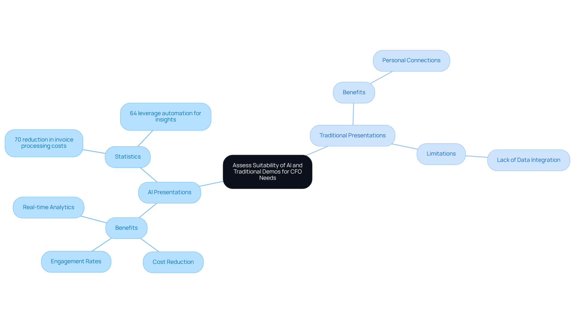 The central node represents the main topic. The branches show the two types of presentations, with further details on their benefits and limitations. This helps visualize the trade-offs CFOs face when choosing between AI and traditional methods. The central node represents the main topic. The branches show the two types of presentations, with further details on their benefits and limitations. This helps visualize the trade-offs CFOs face when choosing between AI and traditional methods.