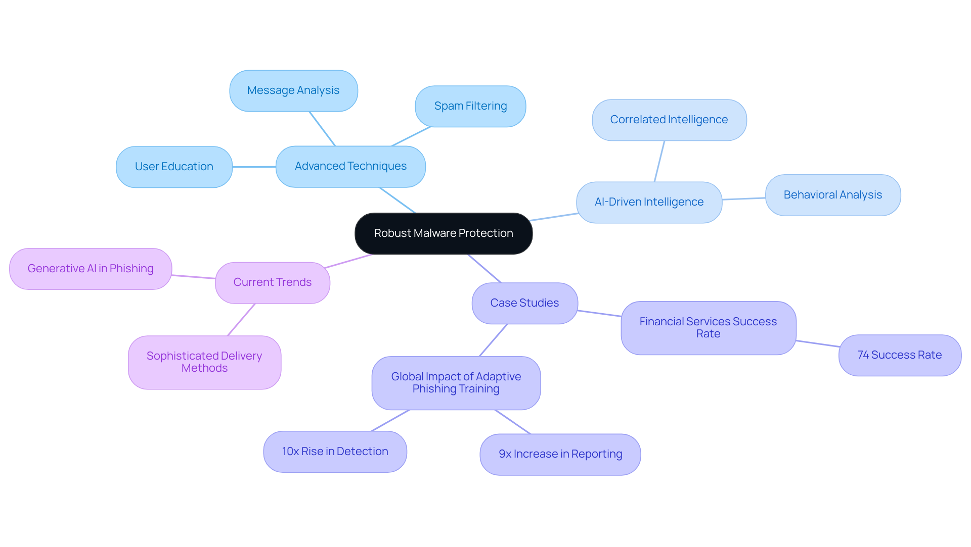 Start at the center with the main theme of malware protection, then explore the branches to see various strategies and real-world examples that illustrate how organizations can defend against diverse threats.