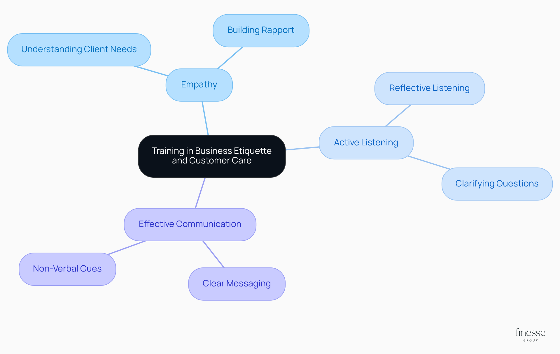 The center represents the overall training goal, with branches showing the essential skills needed. Each branch expands on how to achieve these skills, creating a clear roadmap for training.