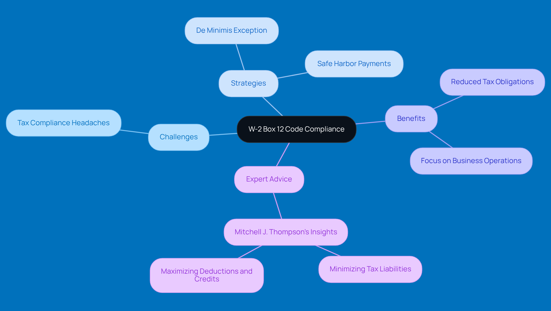 The center represents the main topic of tax compliance, with branches showing the challenges, strategies to avoid penalties, benefits of compliance, and expert insights. Follow the branches to explore each aspect in detail.