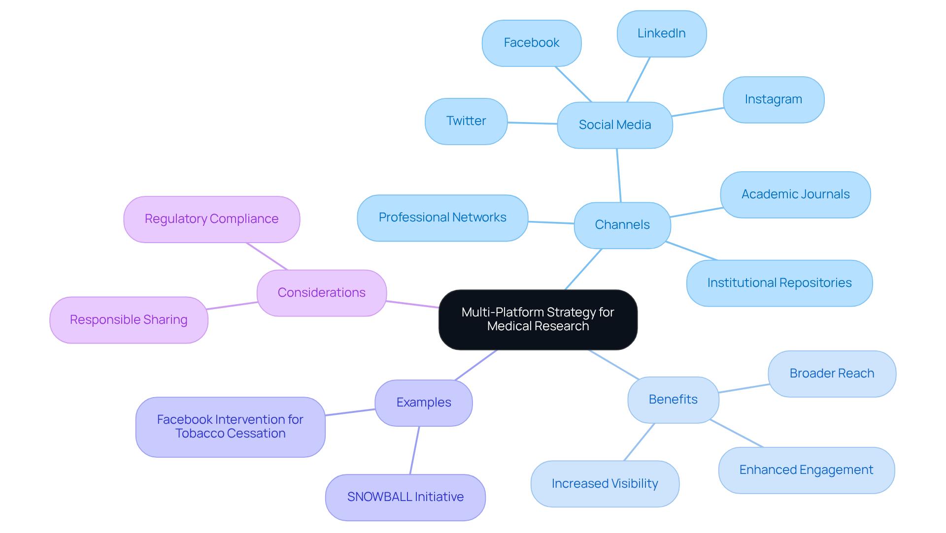 The central node represents the main strategy, while the branches show different channels, benefits, examples, and important considerations. Each color-coded branch helps you see how these elements connect and contribute to effective medical research dissemination.