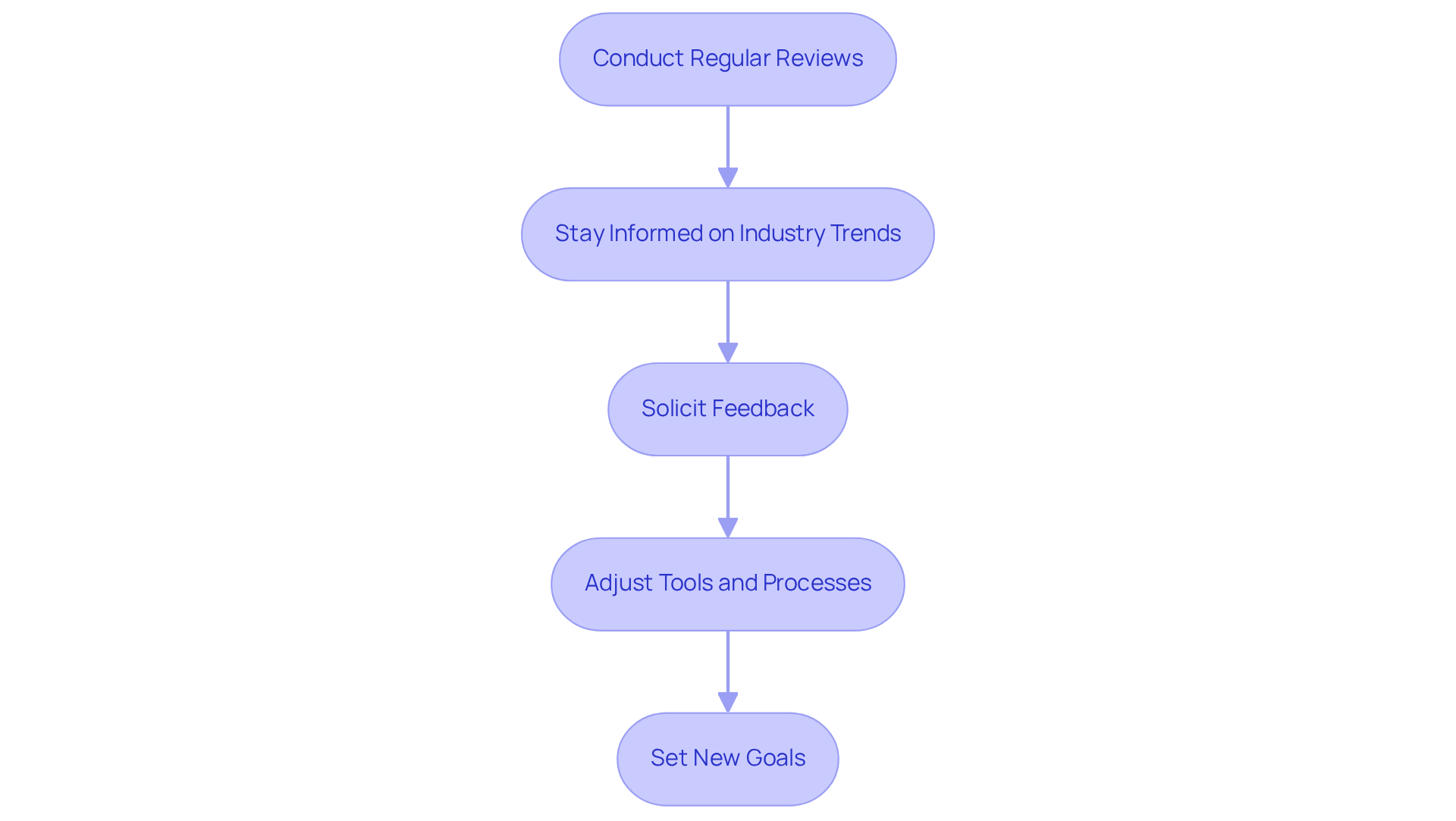 Each box represents a key action in the process of refining your brand protection strategy. Follow the arrows to see how each step leads to the next, ensuring a comprehensive approach to safeguarding your brand.