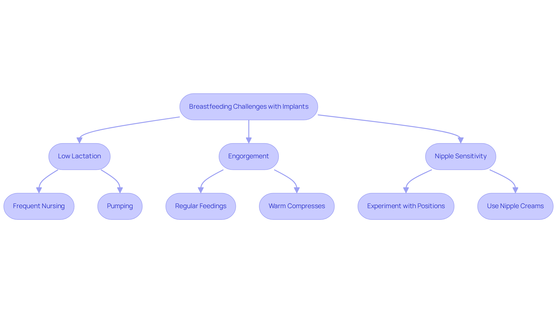 This flowchart shows common breastfeeding challenges faced by mothers with implants and the recommended solutions. Follow the arrows to see how to tackle each issue effectively.