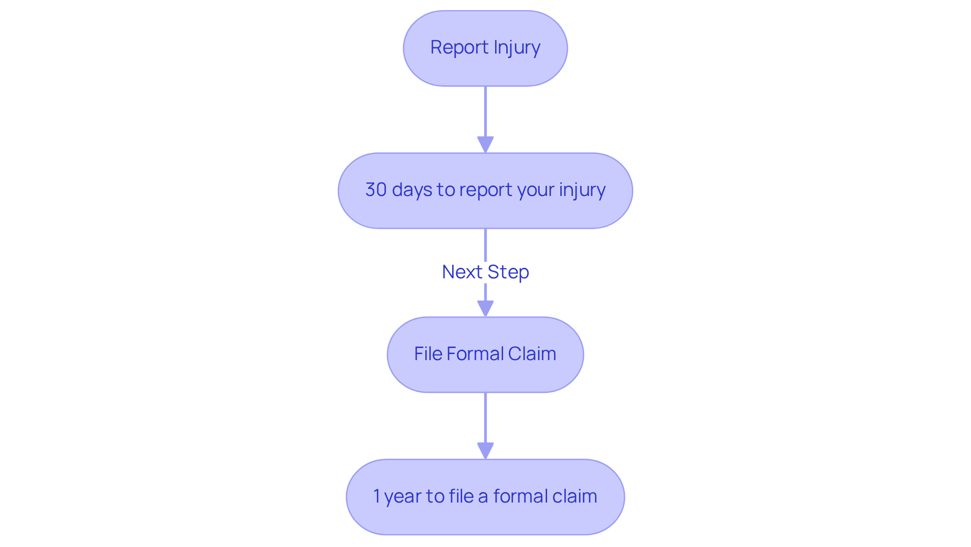 This flowchart shows the steps you need to take after an accident. The first box tells you to report your injury within 30 days, and the second box reminds you that you have one year to file a formal claim. Follow these steps to protect your rights!