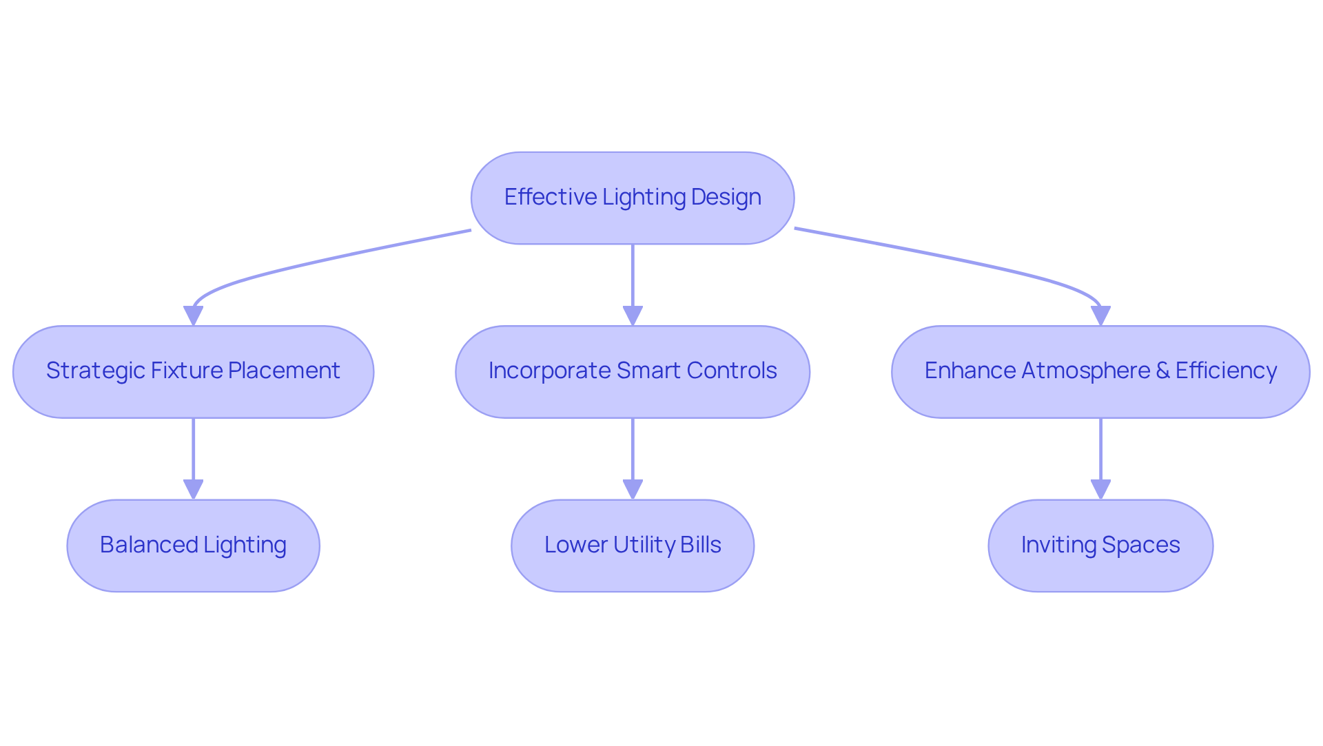 Follow the arrows to see how each step in lighting design leads to improved atmosphere and efficiency in commercial spaces.