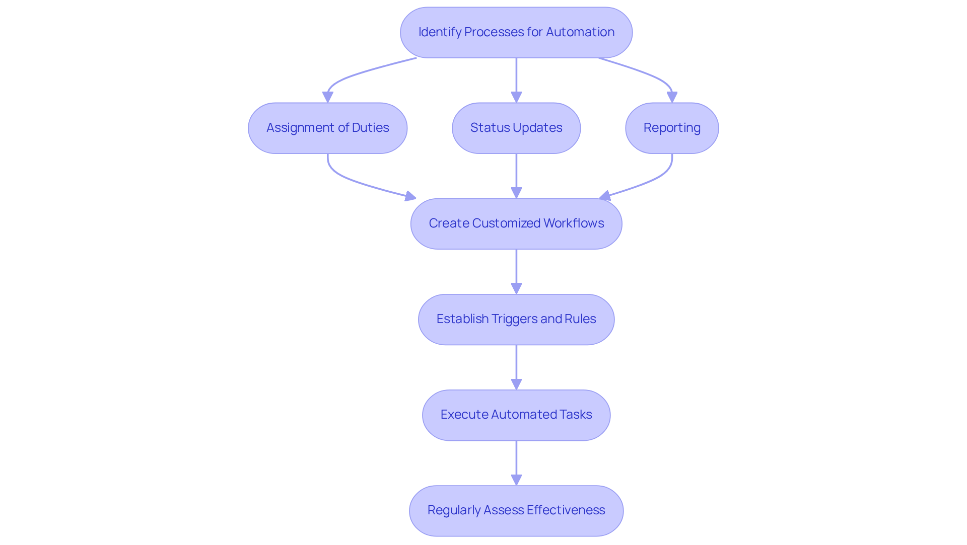Follow the arrows to see how to integrate automation tools step by step - from identifying tasks to assessing their effectiveness.
