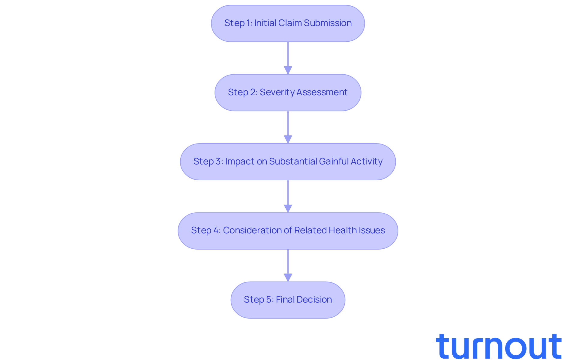 Each box represents a step in the evaluation process for determining if diabetes qualifies as a disability. Follow the arrows to see how each step leads to the next, helping you understand what to expect when filing a claim.