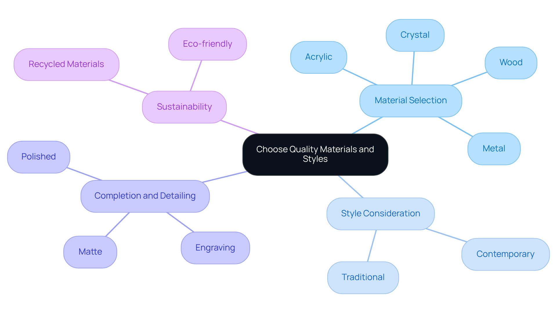 The central idea is about selecting the best materials and styles for awards. Each branch represents a key consideration, and the sub-branches provide specific examples or details related to that consideration.