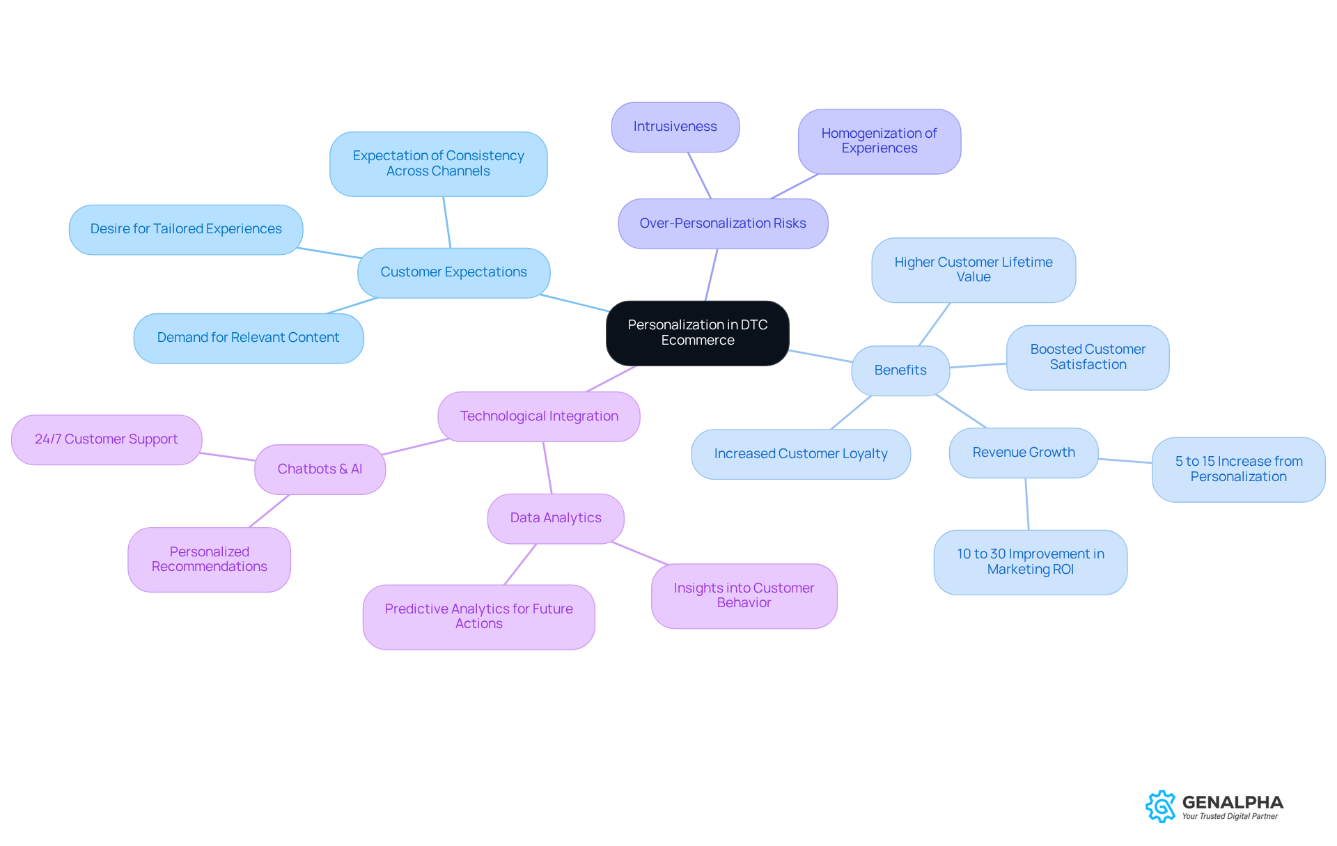 Start at the center with 'Personalization'. Each branch represents a key area related to how personalization enhances customer experience. The sub-nodes dive deeper into specific details, creating a visual structure that connects ideas.