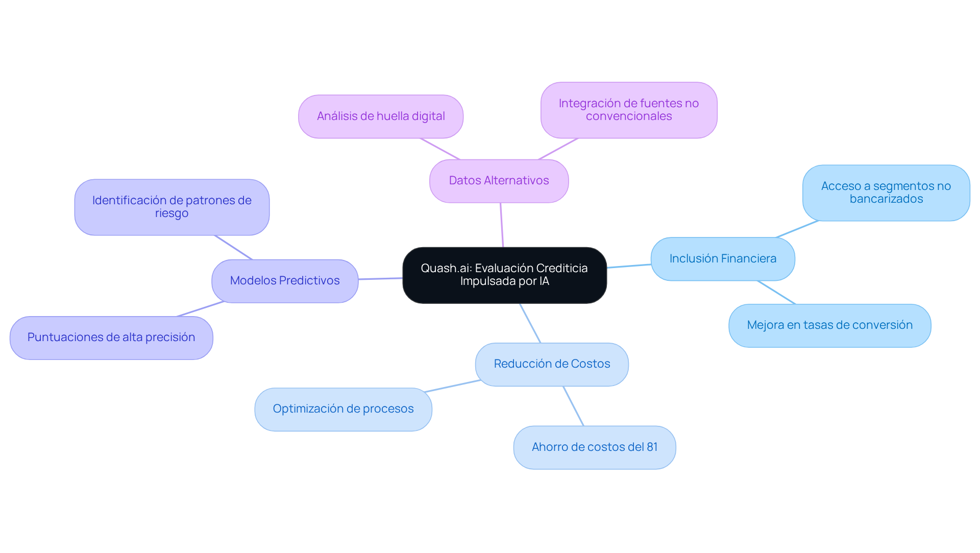 El nodo central representa a Quash.ai, y las ramas muestran los diferentes beneficios y enfoques de la plataforma. Cada sub-rama proporciona detalles adicionales sobre cómo Quash.ai está revolucionando la evaluación crediticia.