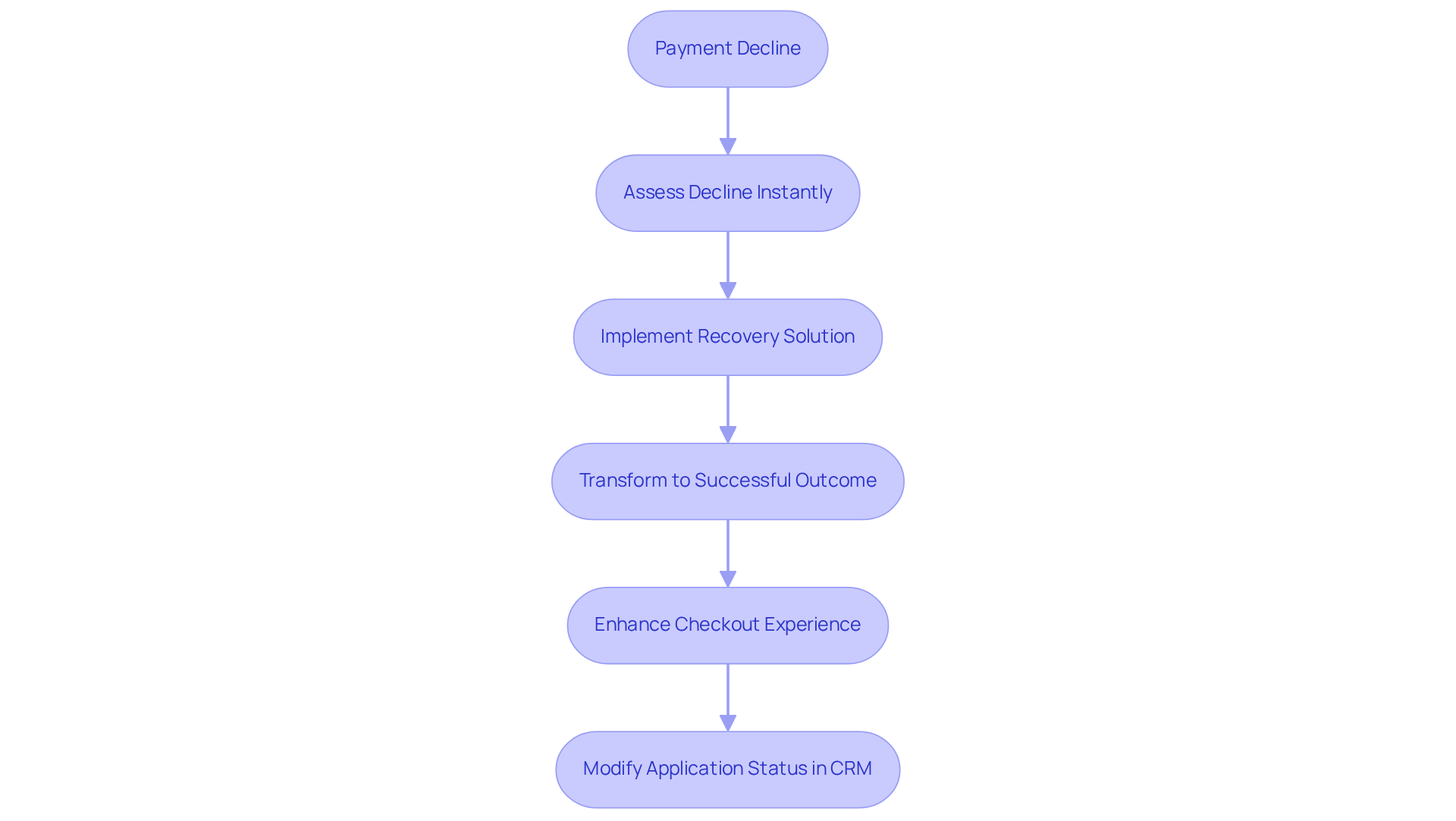 Each box in the flowchart represents a step in recovering lost payments. Follow the arrows to see how each action leads to better outcomes and improved revenue.