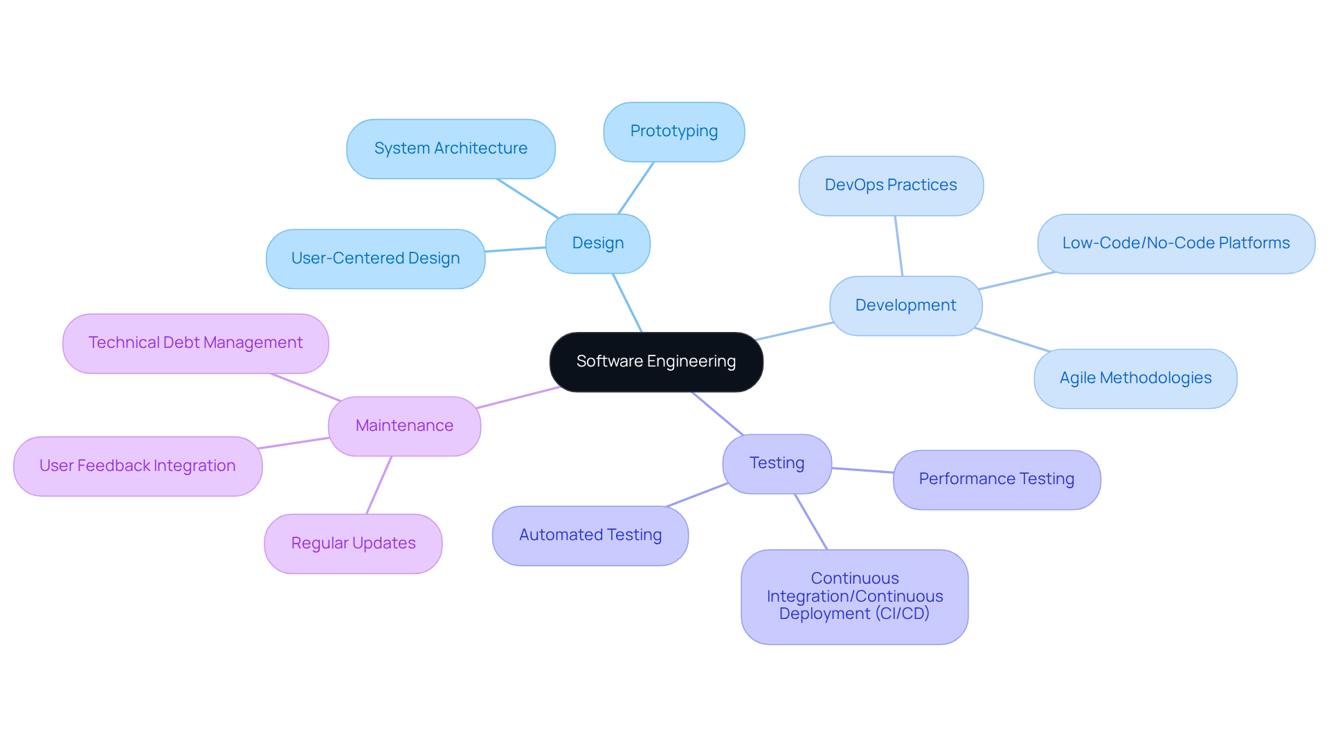 The central node represents software engineering, while the branches show its key areas. Each sub-branch provides more detail on methodologies and practices, illustrating how they contribute to effective application development.