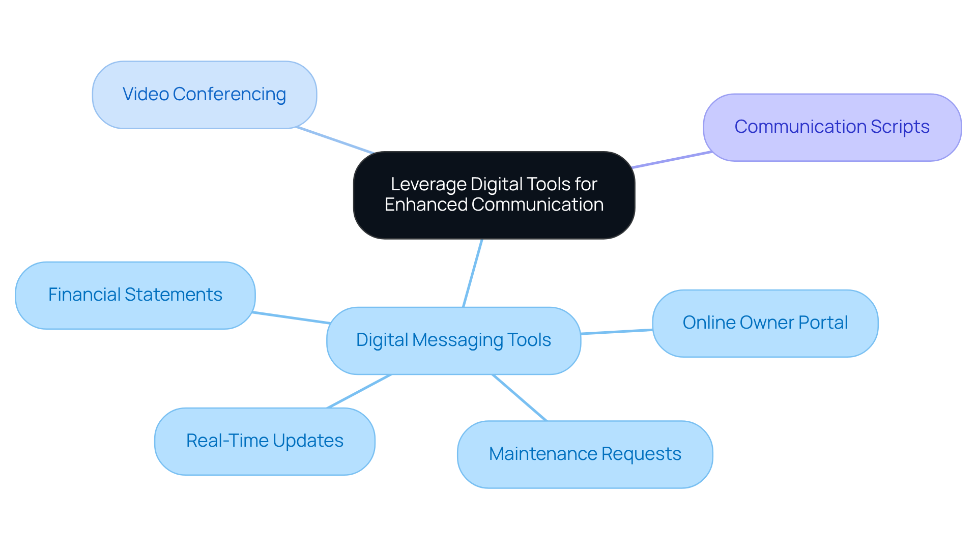 This mindmap starts with the main idea in the center and branches out to show different tools and their benefits. Each branch represents a category of tools, and the sub-branches detail specific features or functions. Follow the branches to see how these tools can improve communication and streamline processes.