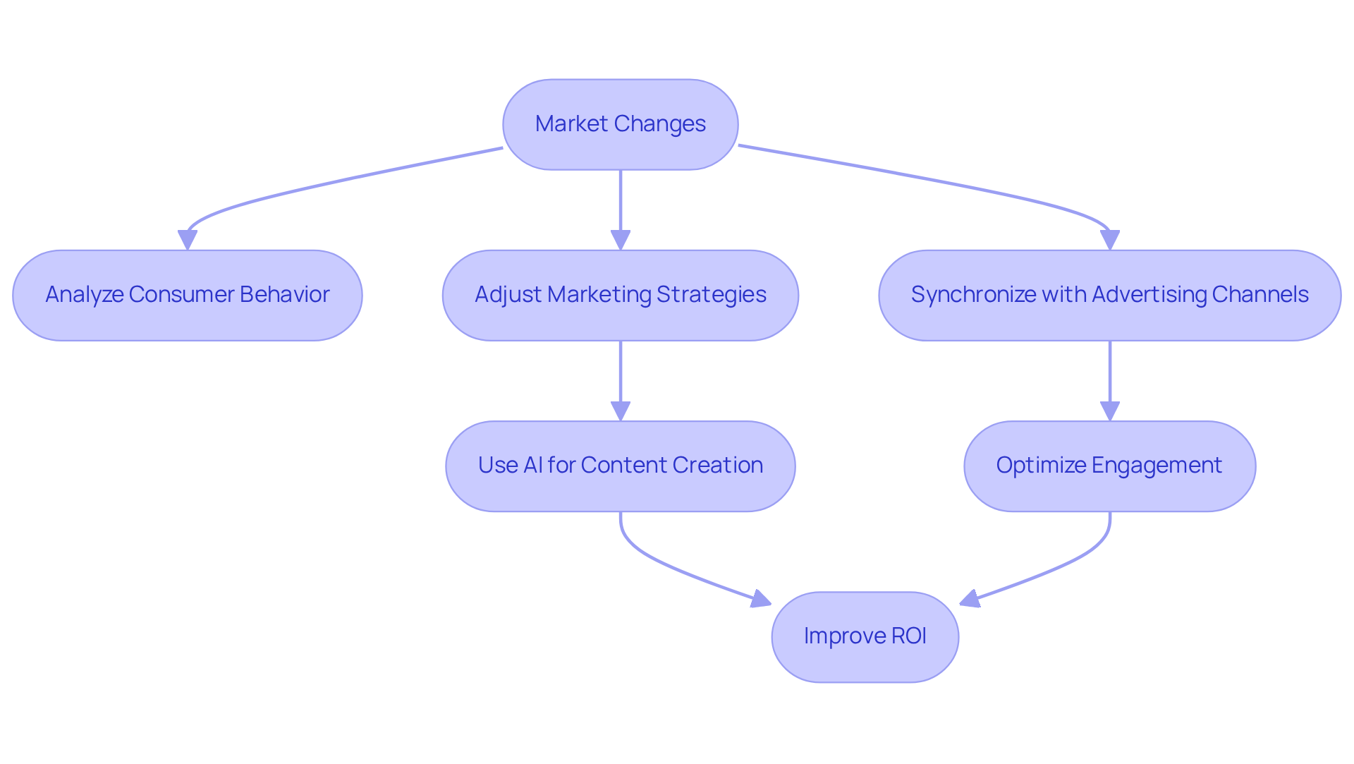 Follow the arrows to see how marketers can adapt their campaigns in real-time - starting from market changes to analyzing behavior, adjusting strategies, and synchronizing with channels.