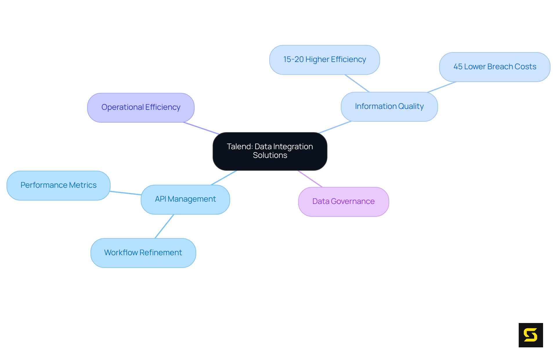 The central node represents Talend's solutions, while branches show how they relate to API management and information quality. Each statistic highlights the benefits of effective data governance and management. The central node represents Talend's solutions, while branches show how they relate to API management and information quality. Each statistic highlights the benefits of effective data governance and management.
