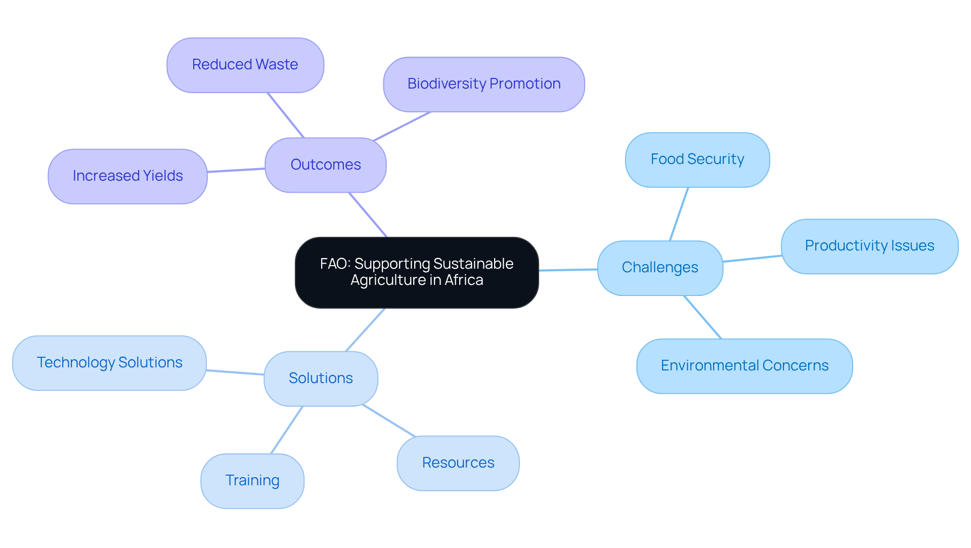 The central node represents the FAO's mission, while branches show the challenges farmers face, the solutions provided by the FAO, and the positive outcomes of these initiatives. Follow the branches to see how everything connects!