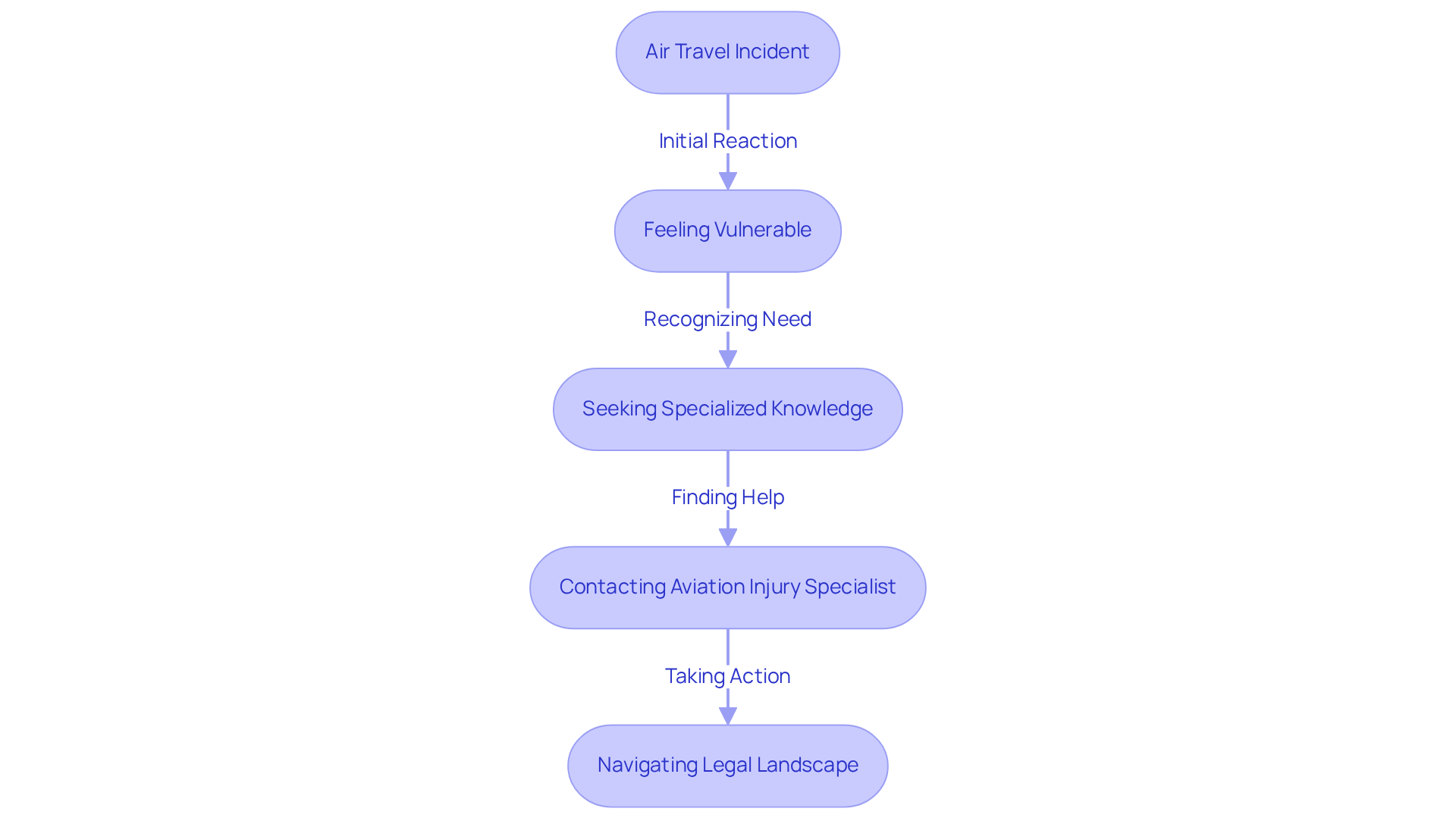 This flowchart guides you through the steps to take after an air travel incident. Each box represents a stage in your journey, from feeling vulnerable to seeking specialized legal help. Follow the arrows to understand how to navigate this complex process with confidence.