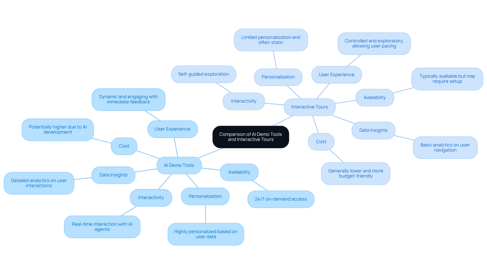 This mindmap shows how AI Demo Tools and Interactive Tours differ and relate to each other across various criteria. Each branch represents a specific aspect of comparison, helping you understand the strengths and weaknesses of each tool.