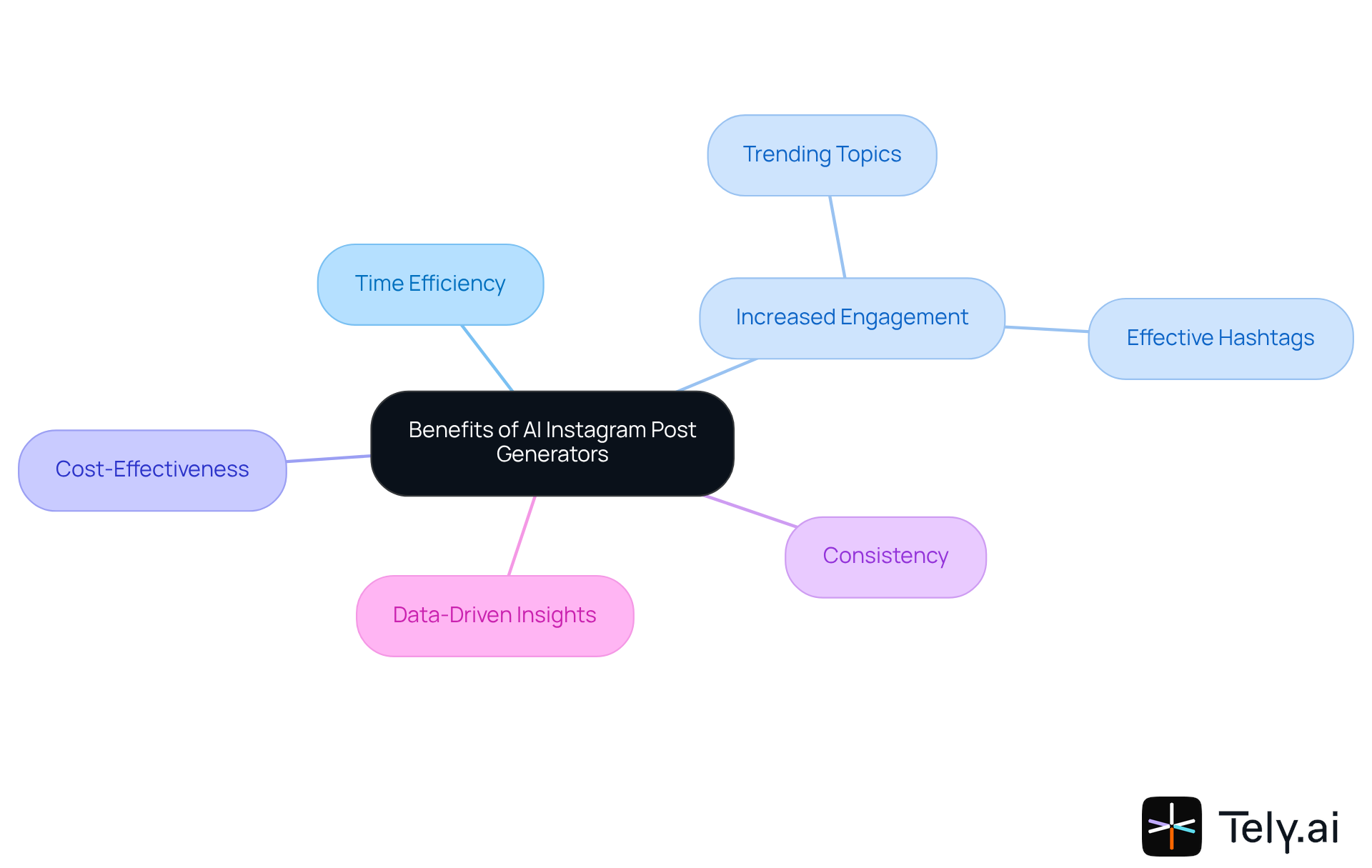 The central node represents the main topic, while each branch represents a key benefit. The sub-points provide deeper insights into each benefit, helping you see how they all connect back to improving your marketing strategy.