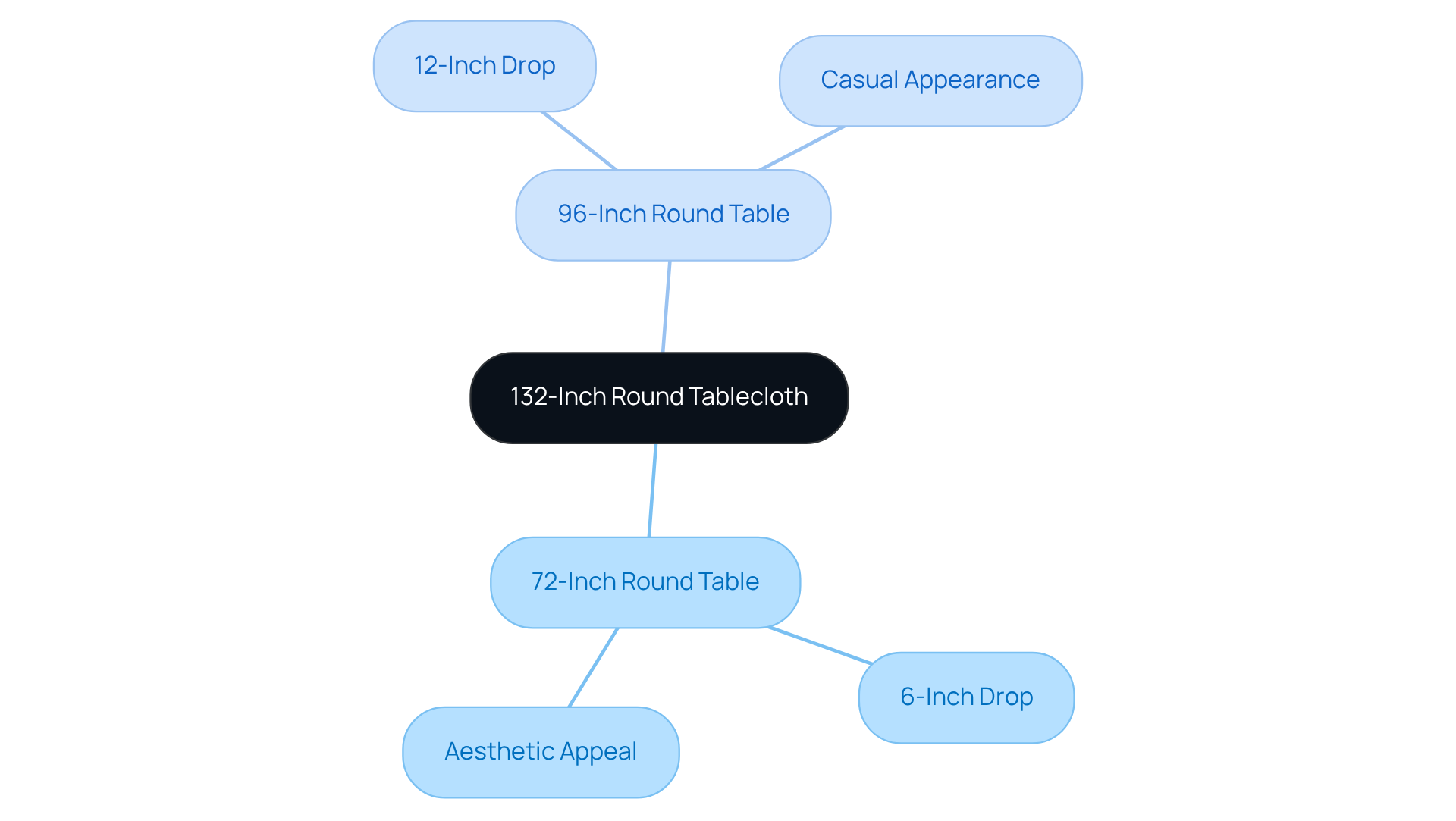 The central node represents the tablecloth size, while the branches show which table sizes it fits and how they affect the table's look. Follow the branches to understand the impact of each table size on the overall decor.