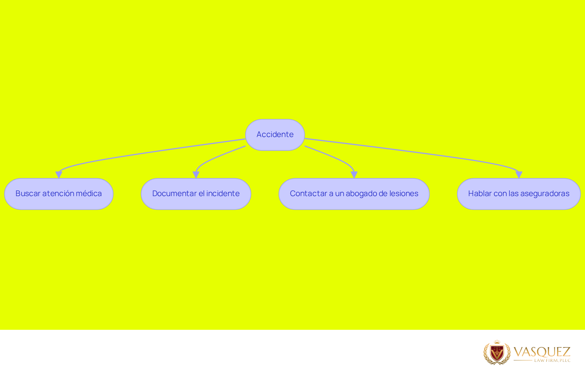 Cada cuadro representa un paso en el proceso legal. Sigue las flechas para ver cómo se conectan los pasos y qué acciones debes tomar después de un accidente.