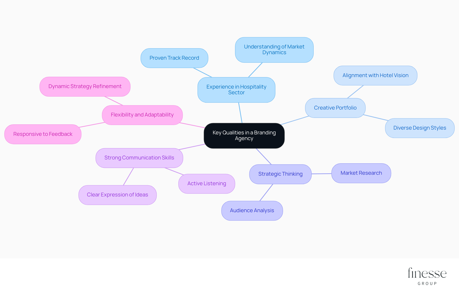 The central node shows the main topic, while each branch represents a specific quality to consider when choosing a branding agency. The sub-branches can include additional details or examples, offering a comprehensive view of what to look for.