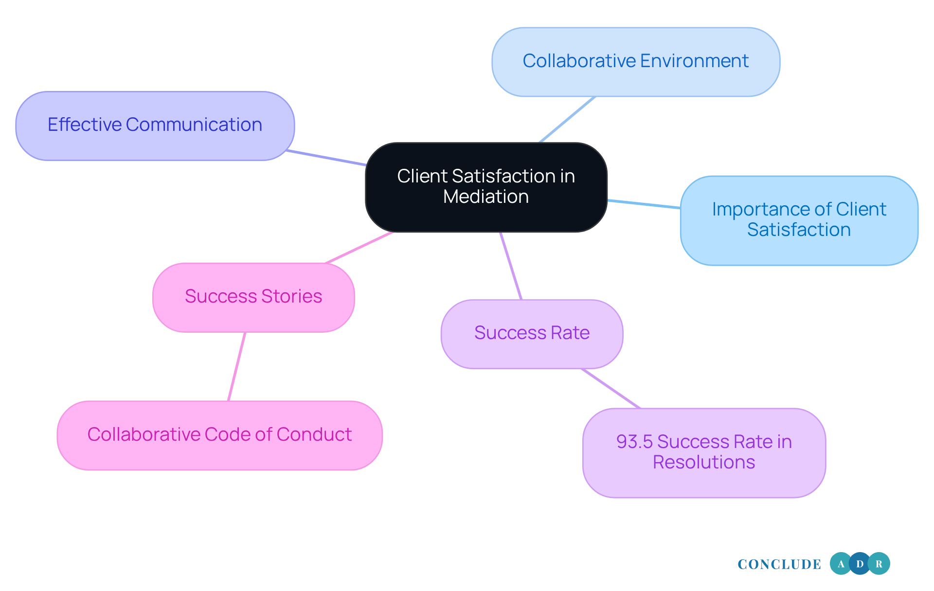 The central node represents the main theme of client satisfaction, while branches illustrate key components and statistics that contribute to successful mediation outcomes.