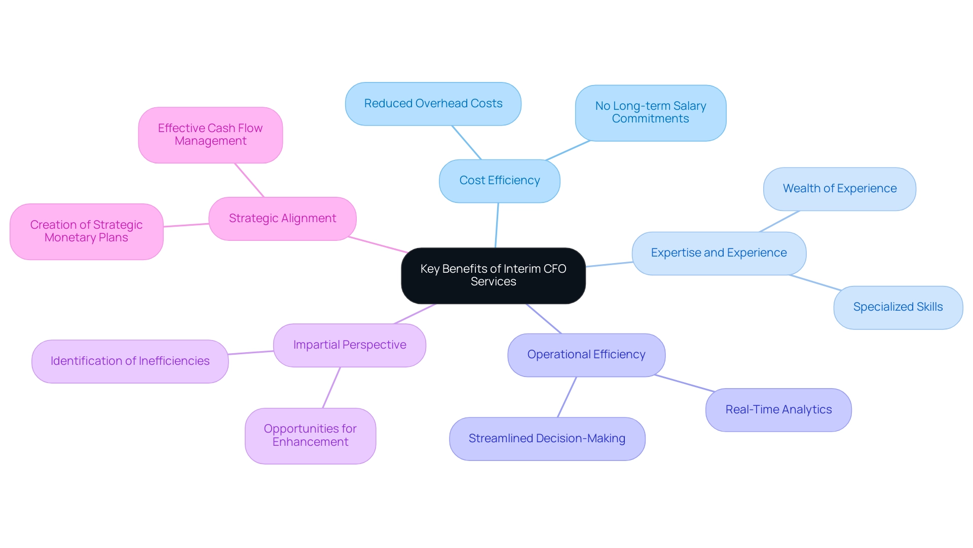 The central node represents interim CFO services, with branches illustrating major benefits and sub-branches detailing specific advantages.