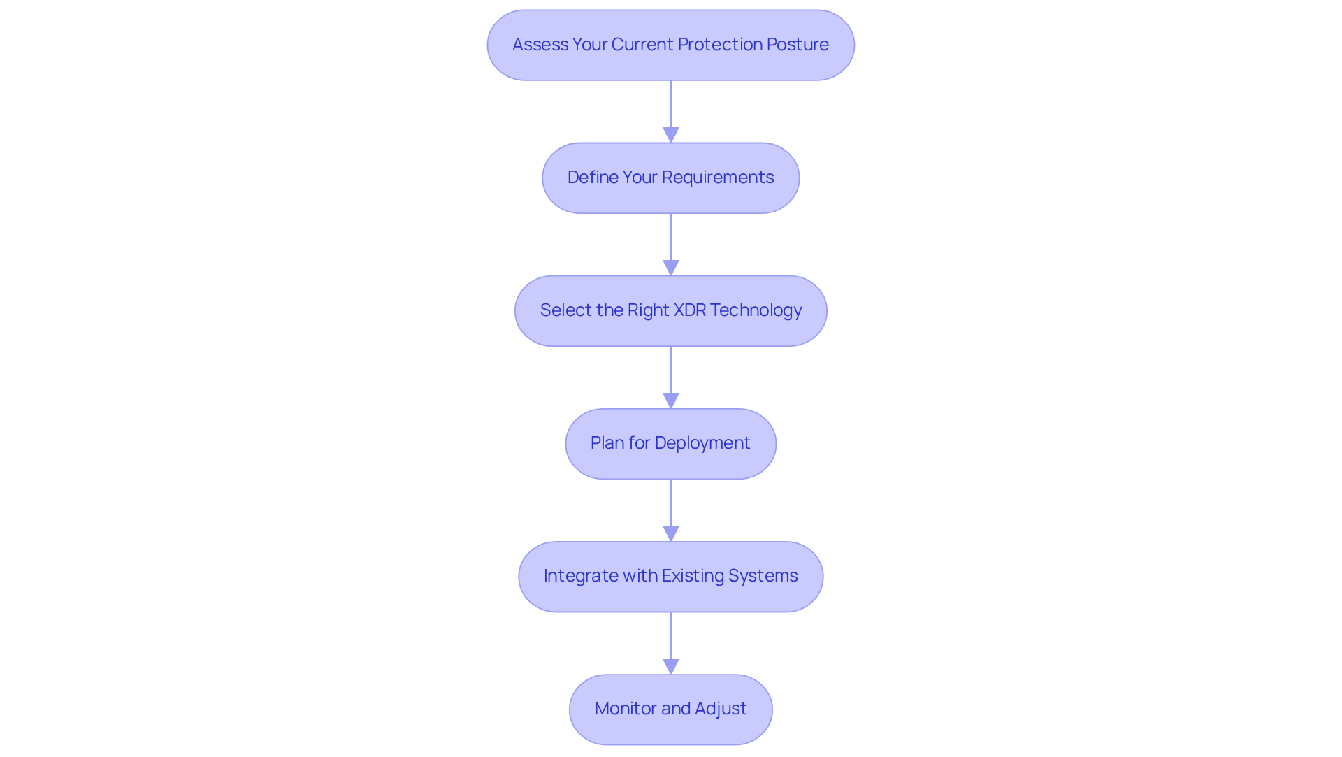 Each box represents a crucial step in the XDR implementation process. Follow the arrows to see how each step leads to the next, ensuring a smooth transition through the implementation stages.