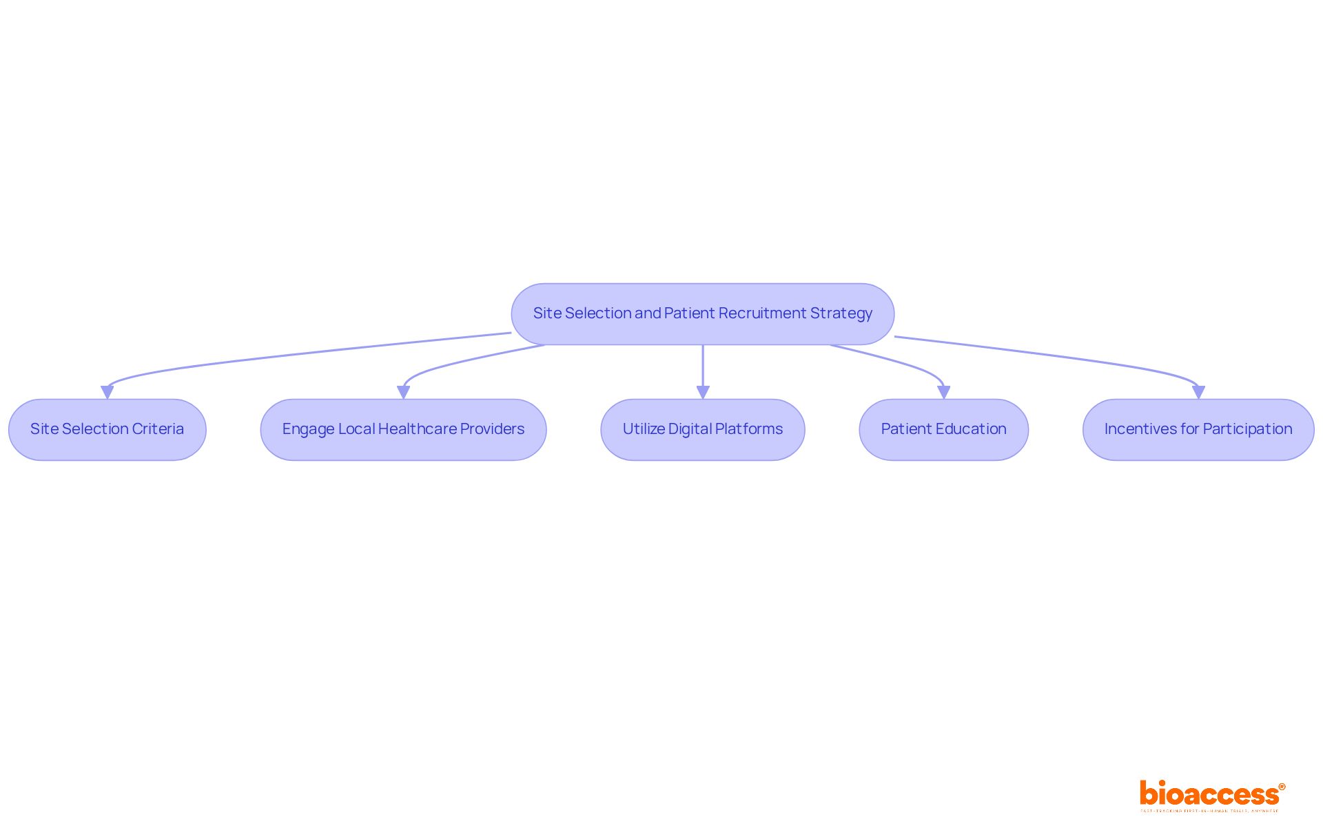 Each box represents a step in the recruitment process. Follow the arrows to see how each step connects to the next, guiding you through the strategic approach to enhance clinical trial success.