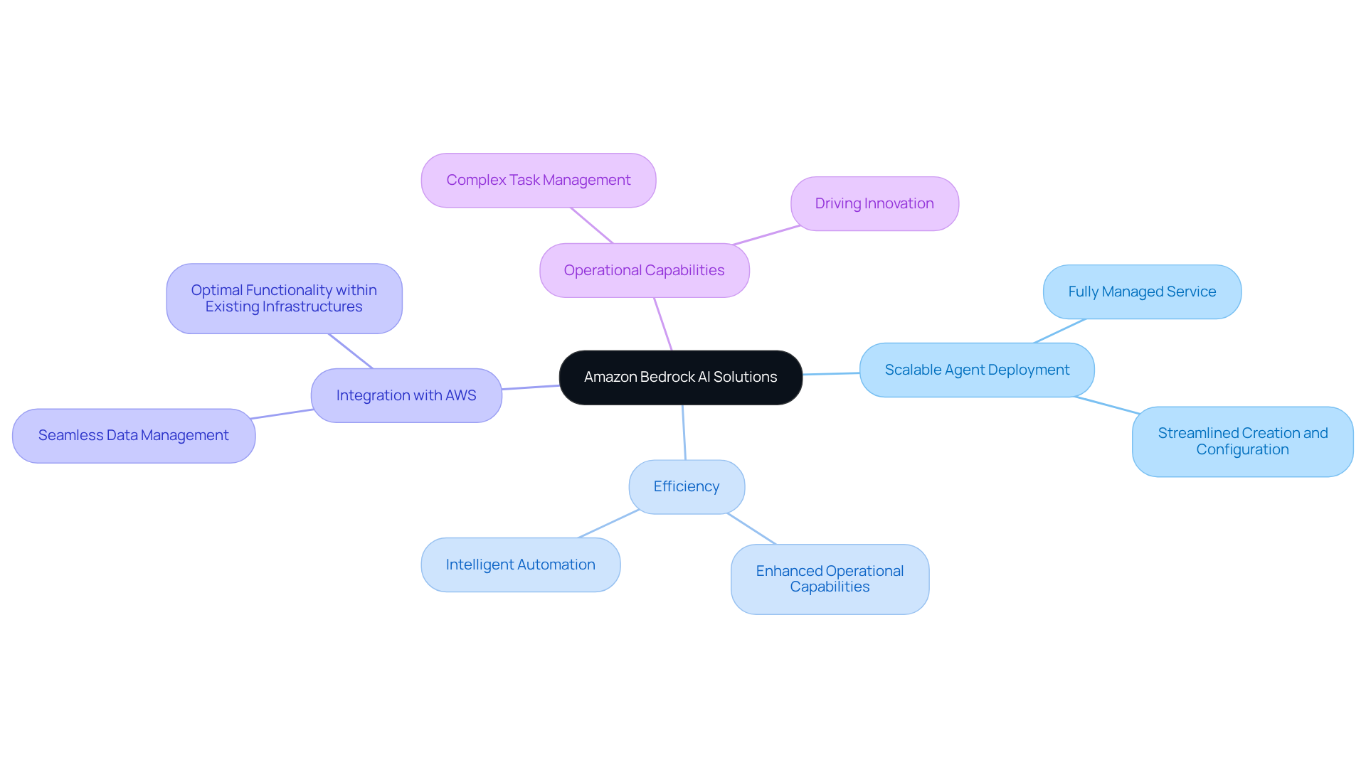 The center represents the main concept of Amazon Bedrock AI Solutions, while the branches show different aspects like scalability and efficiency. Each sub-branch provides more details, helping you understand how these elements connect. The center represents the main concept of Amazon Bedrock AI Solutions, while the branches show different aspects like scalability and efficiency. Each sub-branch provides more details, helping you understand how these elements connect.