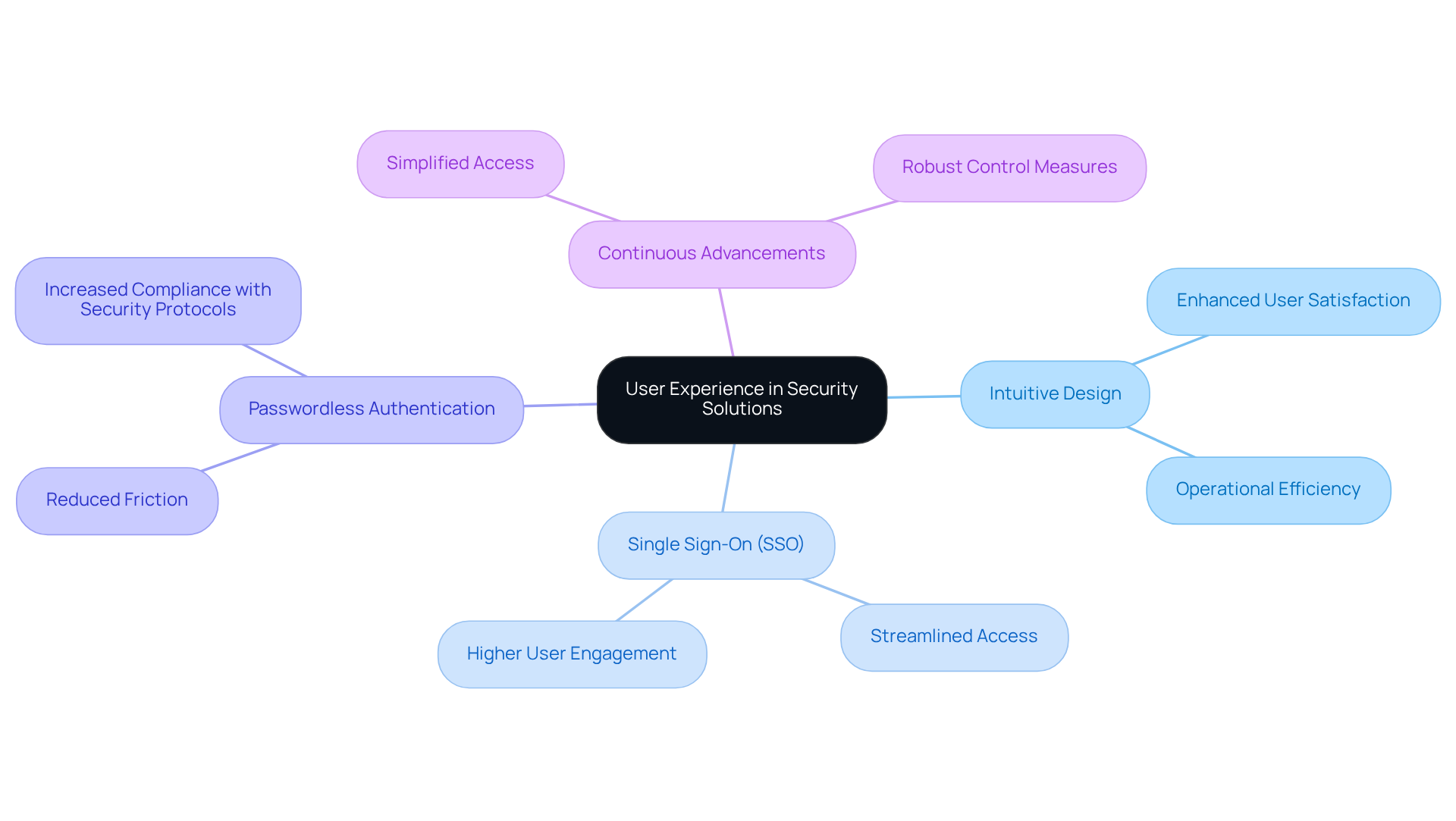 Start at the center with the main idea of user experience, then follow the branches to explore key features and their benefits. Each branch shows how these elements contribute to better security and user satisfaction.