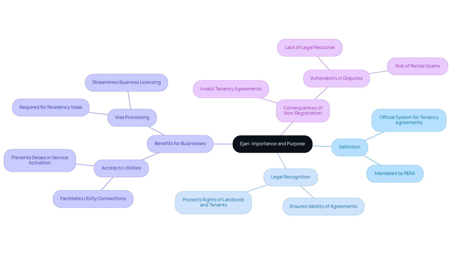 Start at the center with Ejari, then explore its definition and why it's important. Each branch shows how it helps landlords and tenants, and what happens if you don't register.