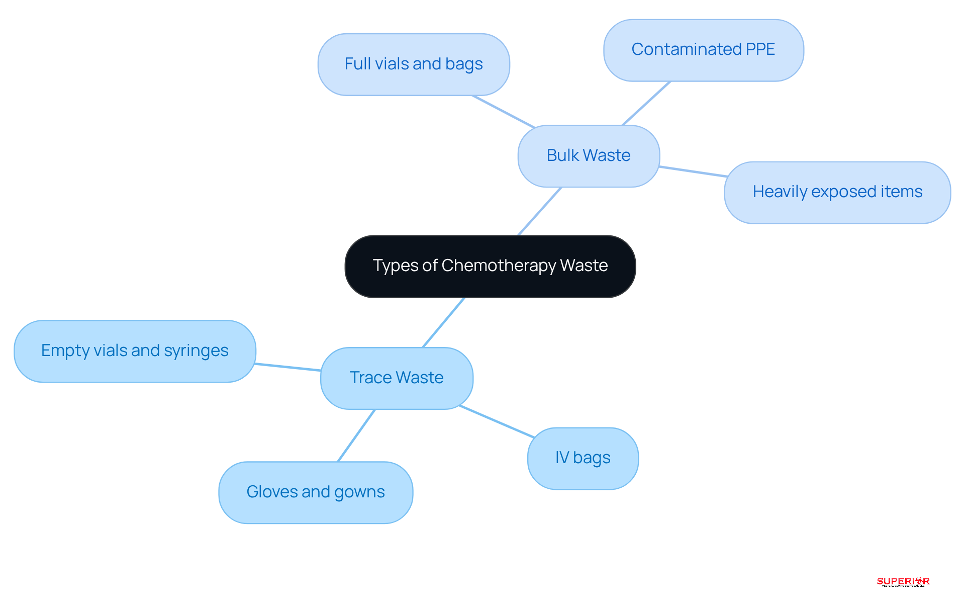 The central node represents the main topic of chemotherapy waste. The branches show the two main categories, and the sub-branches list specific examples. This layout helps you see how different types of waste are categorized and what items belong to each category.