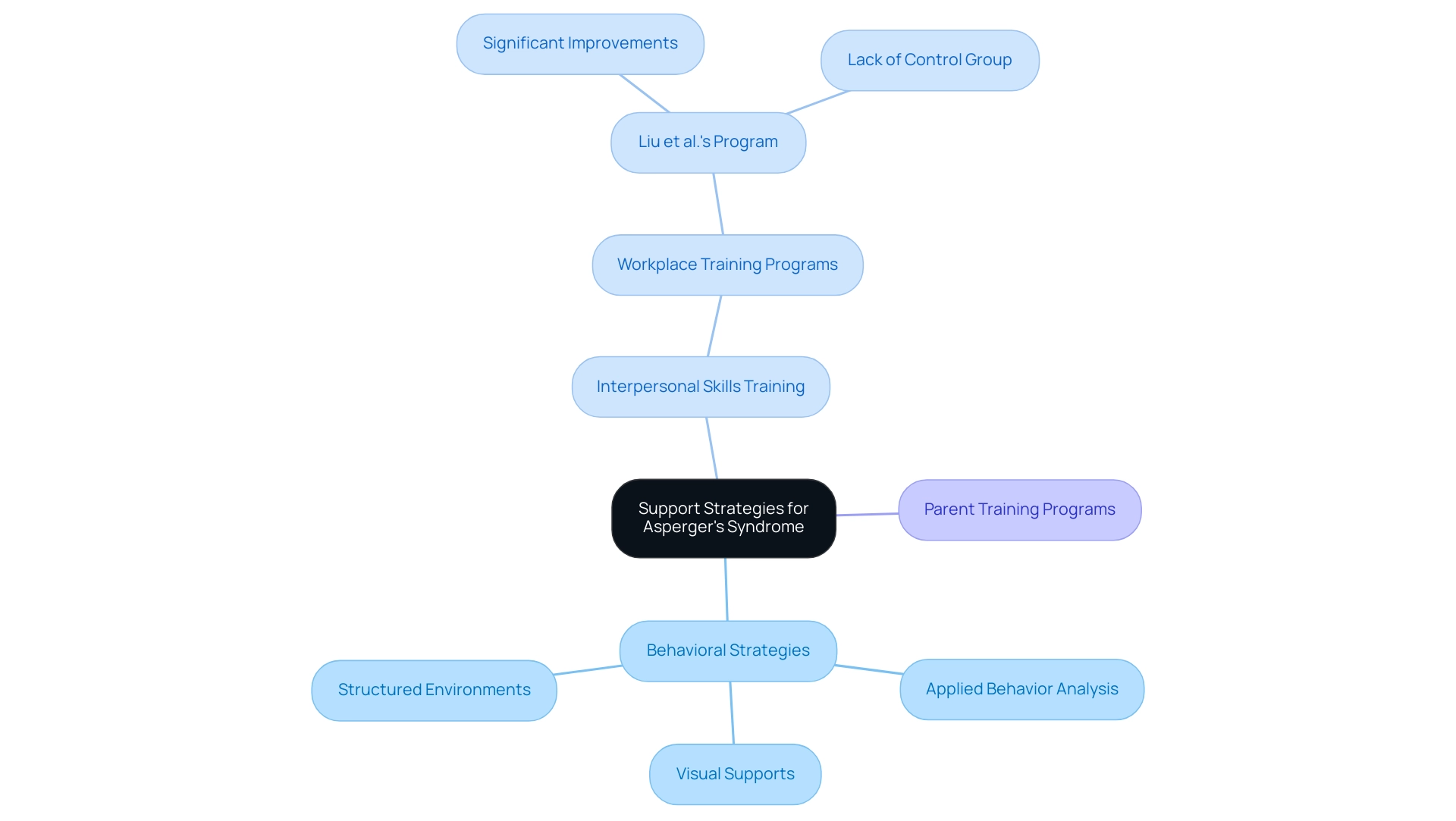 The central node represents the overall strategies, with branches showing the main intervention categories and their respective subcategories.